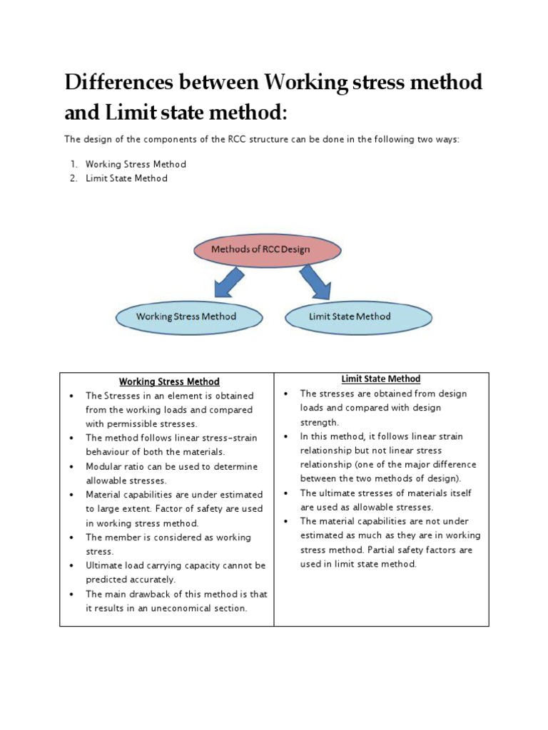 Differences Between Working Stress Method and Limit State Method | PDF
