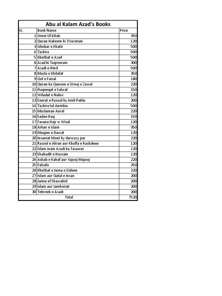 Abu Al Kalam Azad Books | PDF