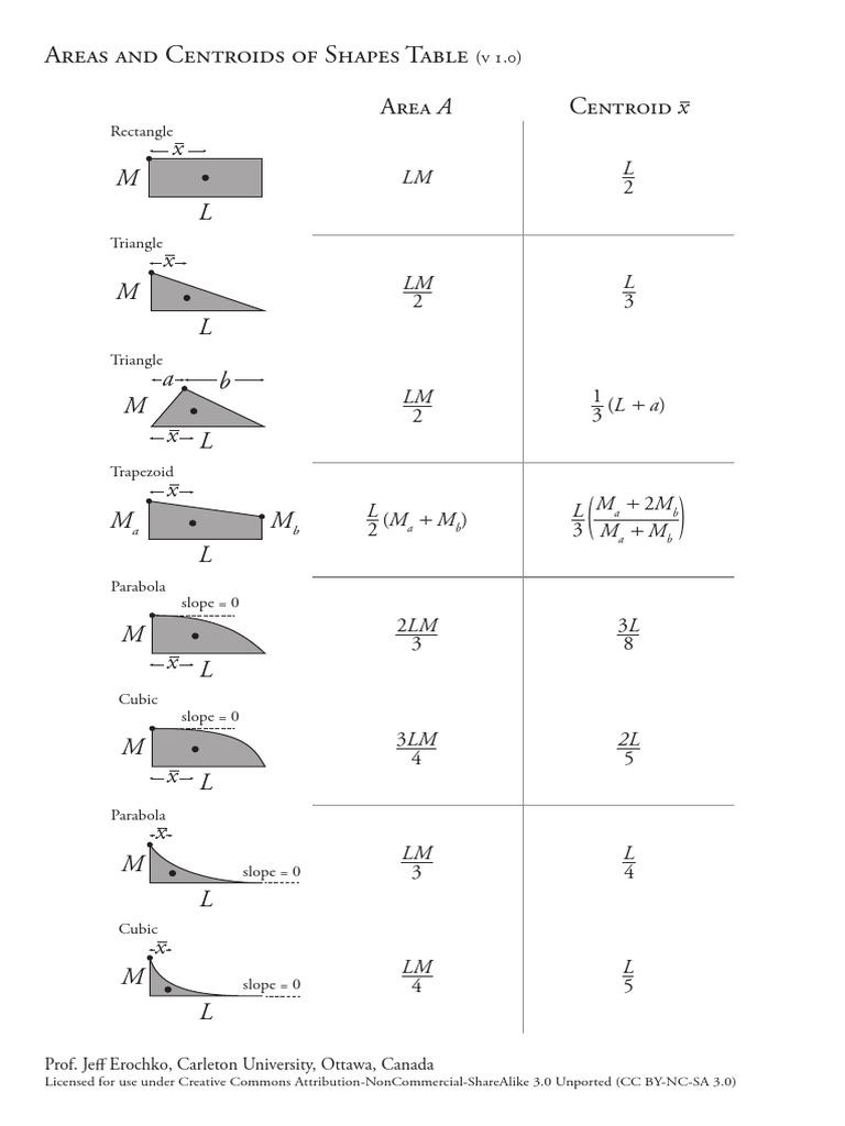 Areas and Centroids Table PDF | PDF | Area | Triangle Geometry