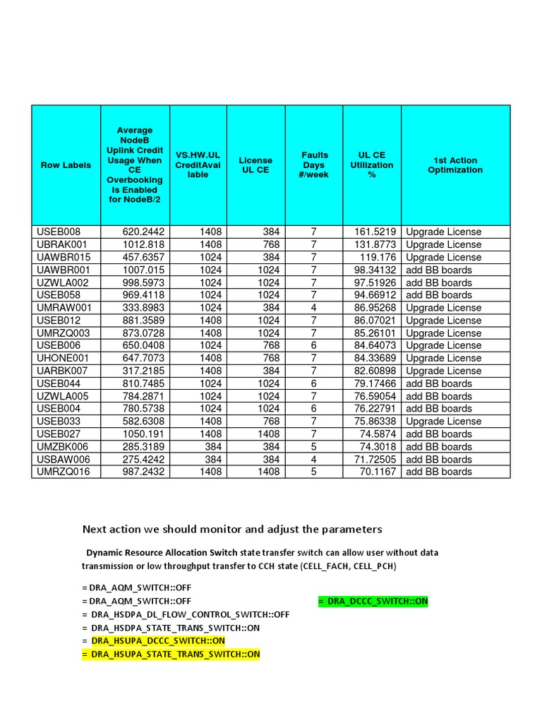 Next Action We Should Monitor and Adjust The Parameters | PDF | High Speed Packet Access ...