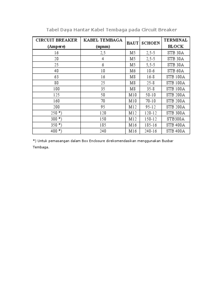Tabel Daya Hantar Kabel Tembaga Pada Circuit Breaker | PDF