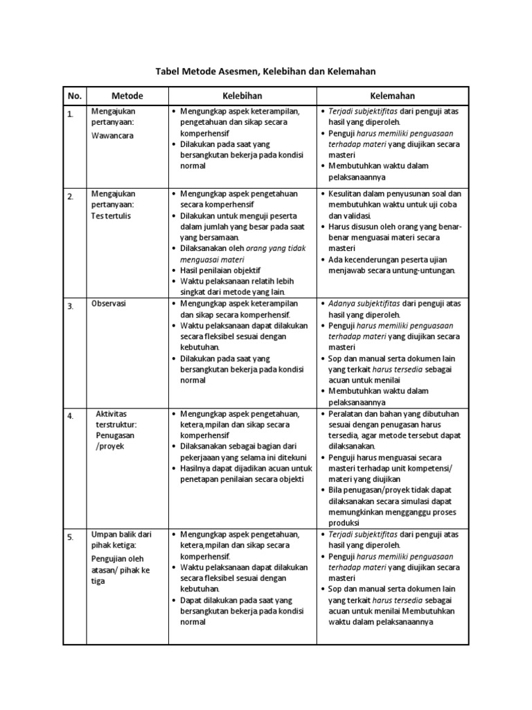 Tabel Metode Asesmen, Kelebihan Dan Kekurangan | PDF