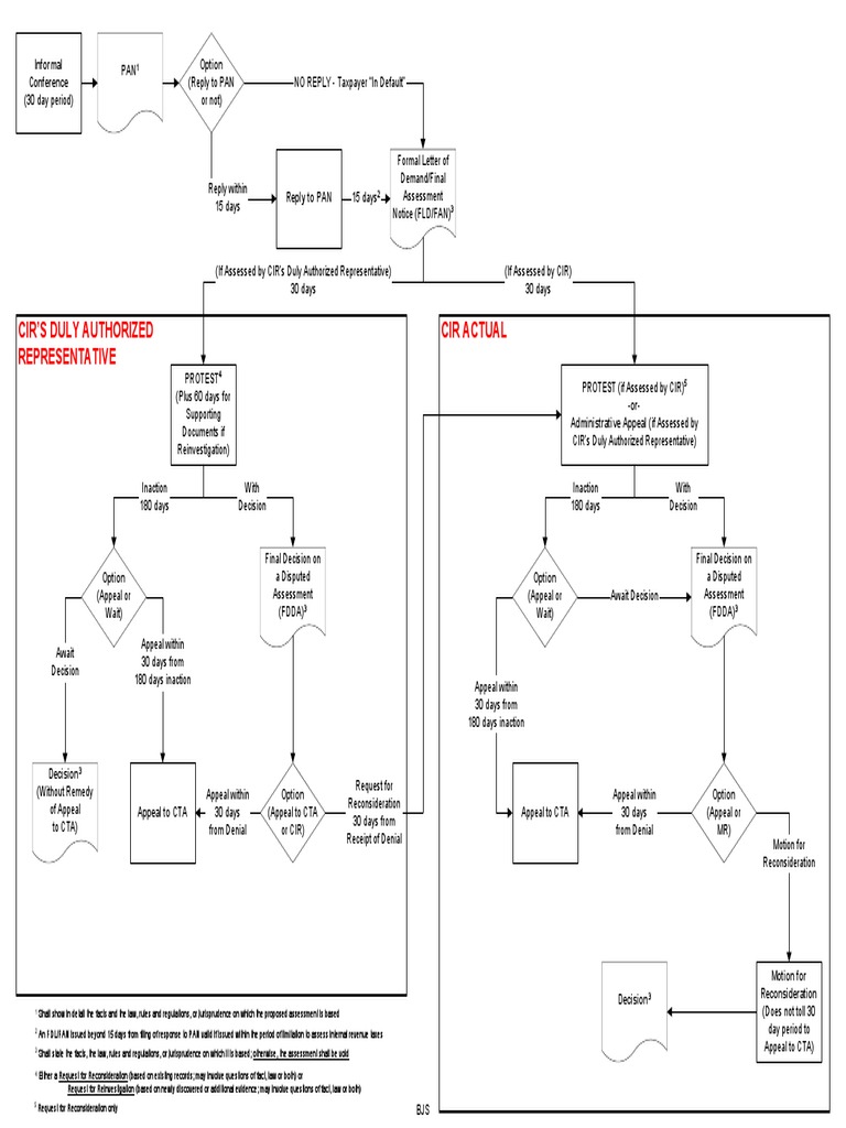 Assessment Flow Chart | PDF | Government Finances | Public Sphere