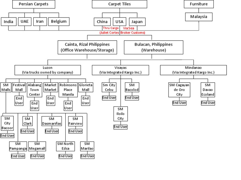 Distribution Flow | PDF