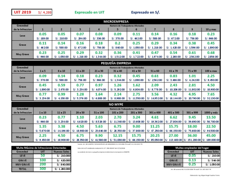 Cuadro de Multas Sunafil | PDF