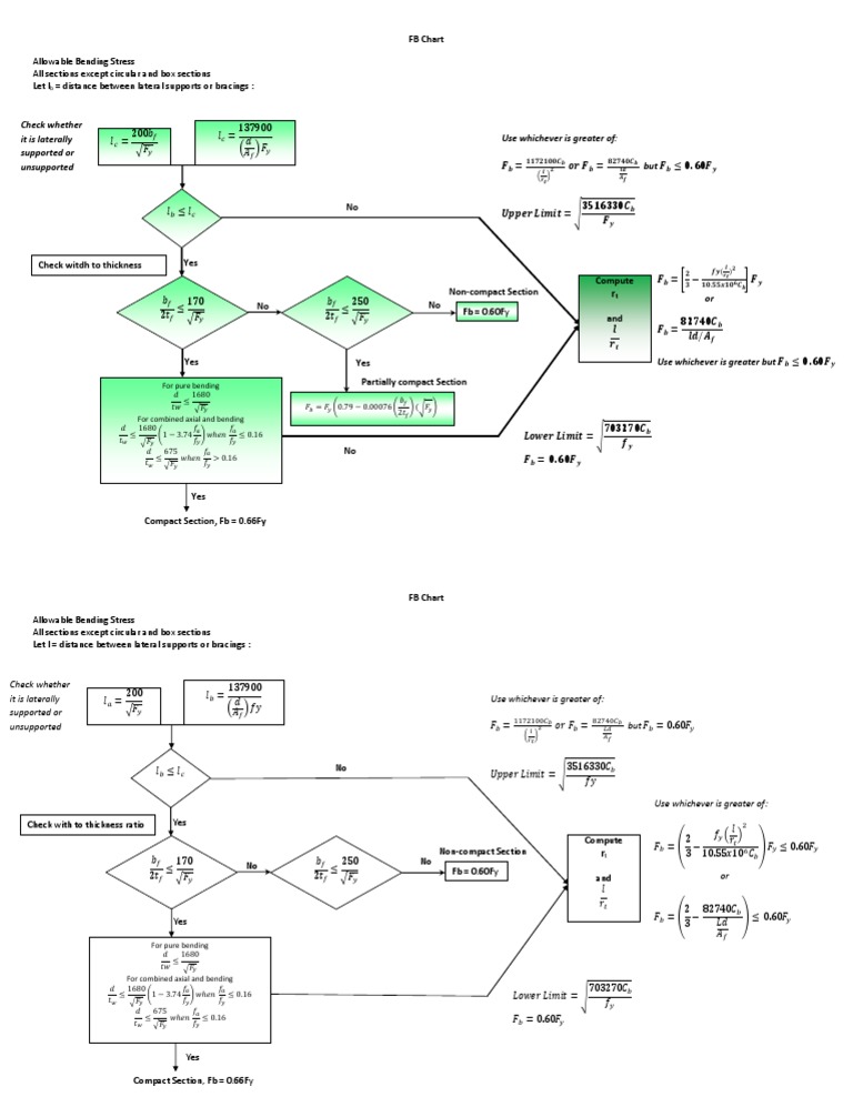 FB Chart: Check Whether It Is Laterally Supported or Unsupported Use ...
