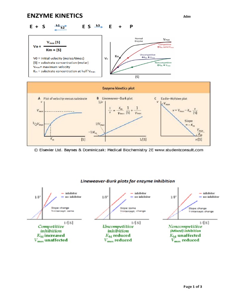 Enzyme Kinetics Analysis and Inhibition | PDF | Teaching Methods ...
