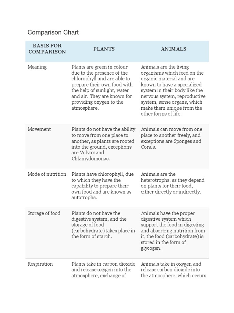 Comparison Chart: Basis For Comparison Plants Animals | PDF | Ploidy ...