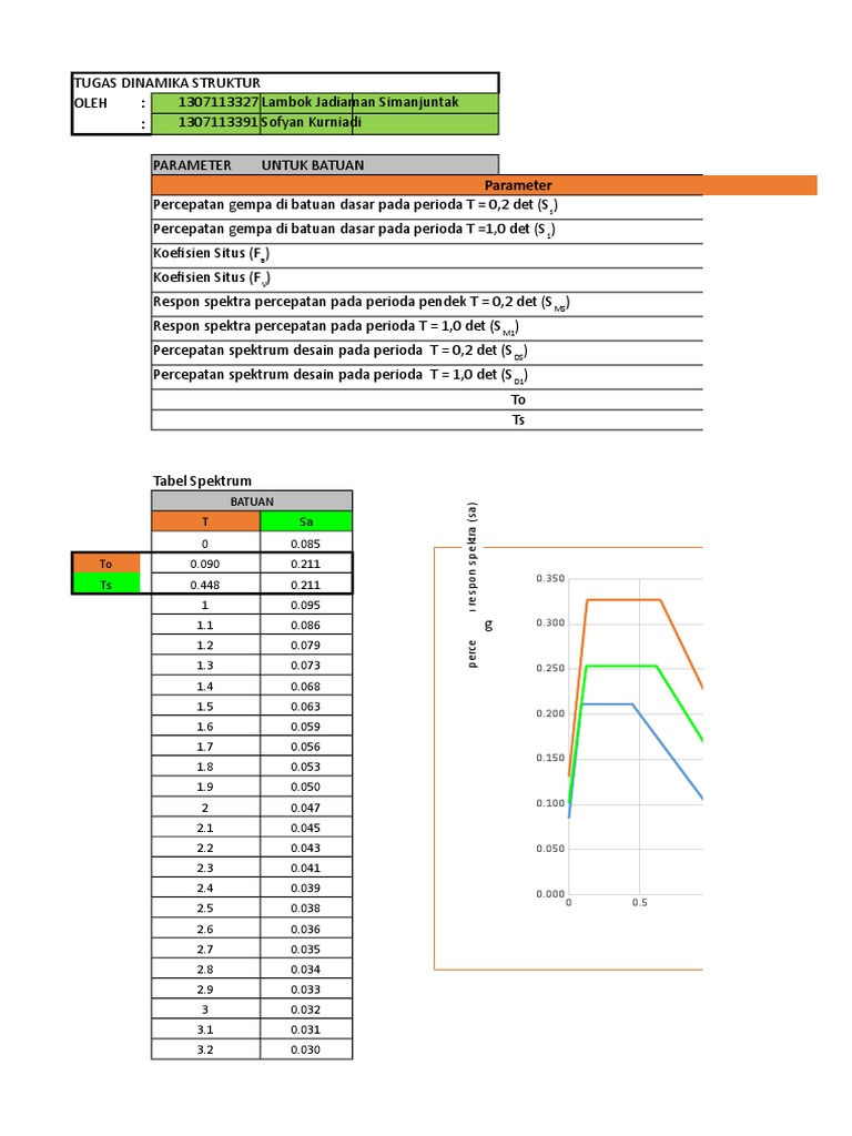 Tugas Respon Desain Spektra Di Kota Makassar | PDF