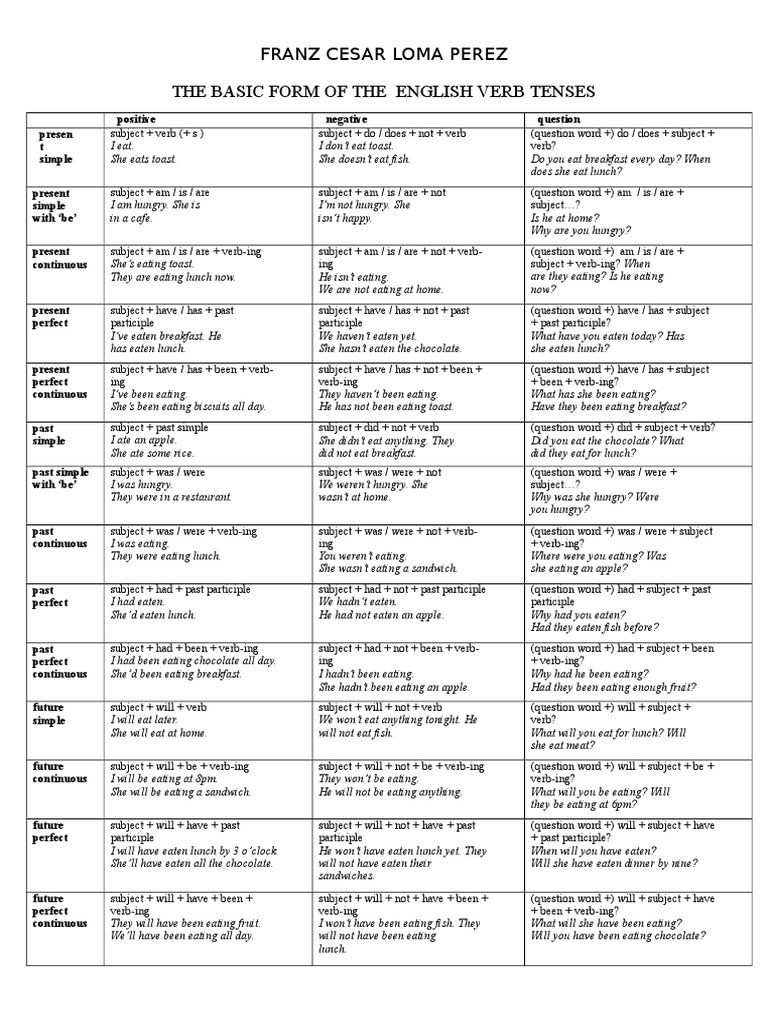 All Tenses Form Cheatsheet | PDF | Lunch | Verb