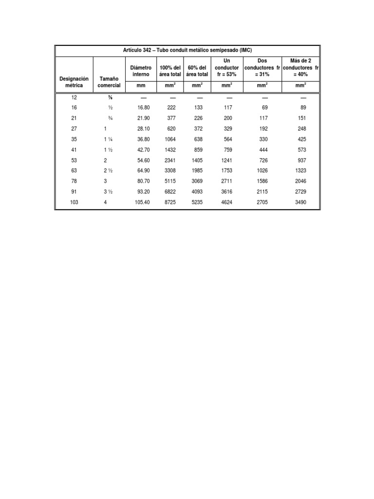 Artículo 342 – Tubo conduit metálico semipesado (IMC) Un conductor fr = 53% Dos conductores fr ...