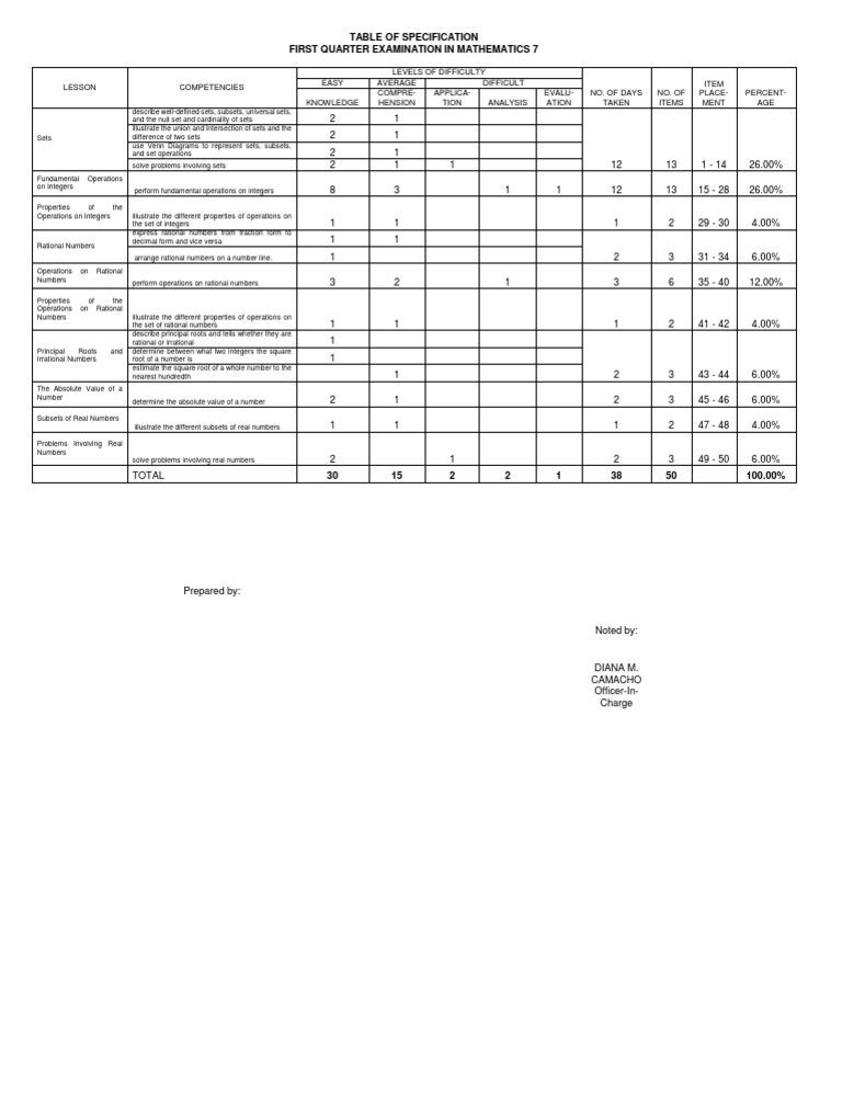 Table of Specification First Quarter Examination in Mathematics 7 | PDF ...