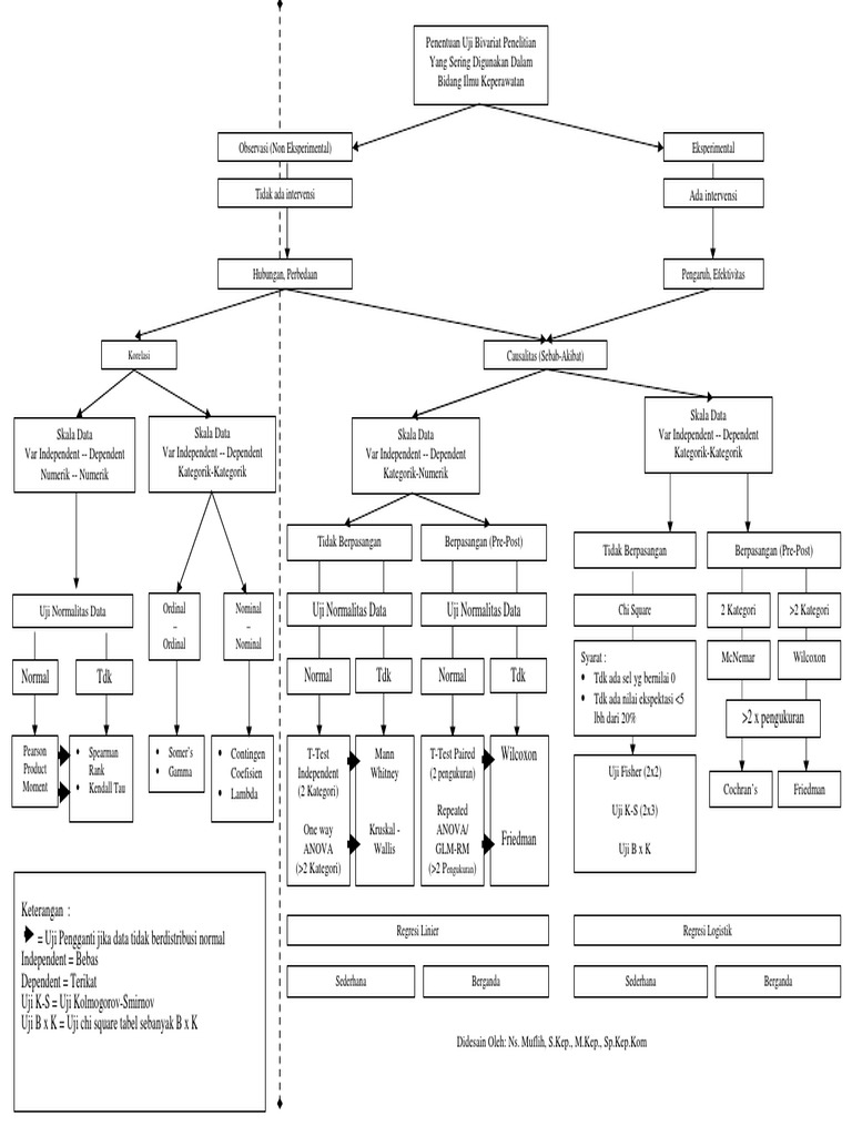 Penentuan Uji Bivariat Sederhana | PDF