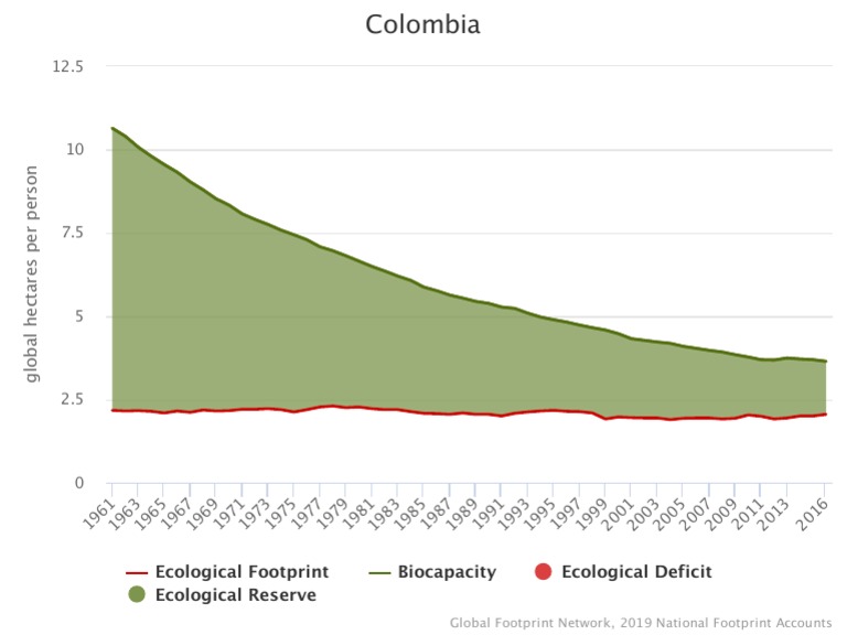 Colombia Chart | PDF | Sustainable Urban Planning | Economic Development