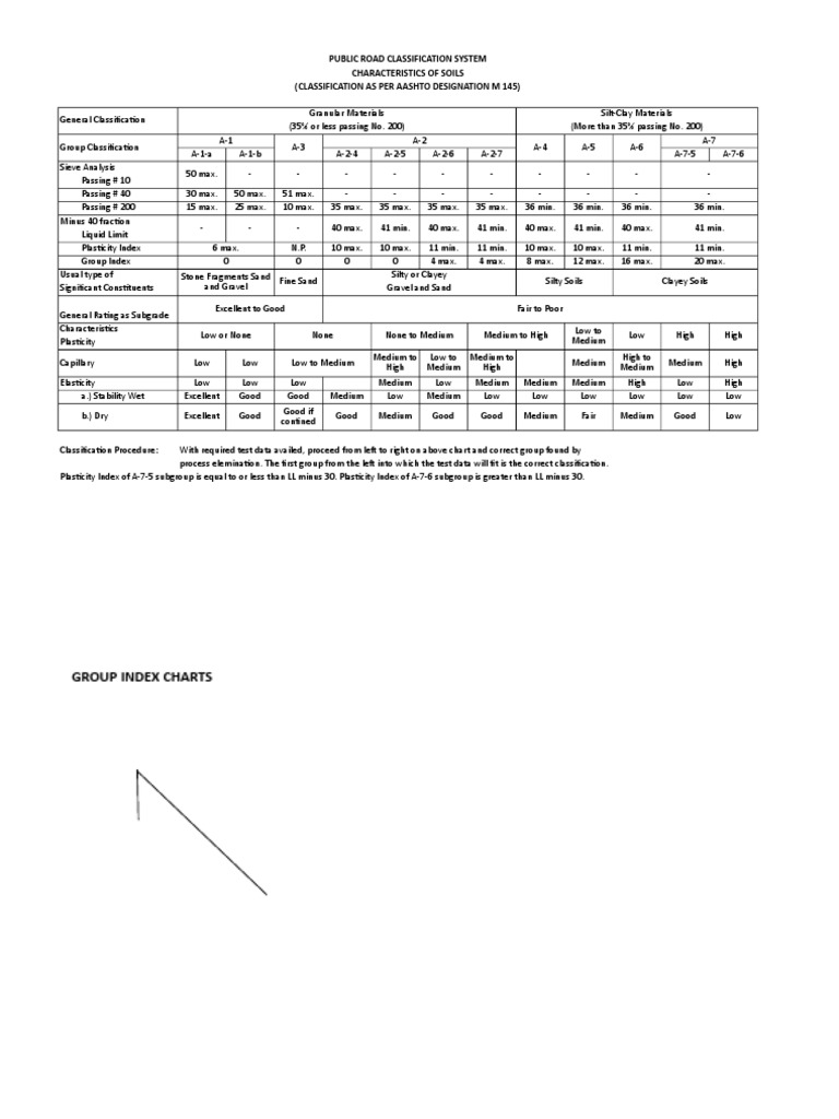 Public Road Classification System Characteristics of Soils ...