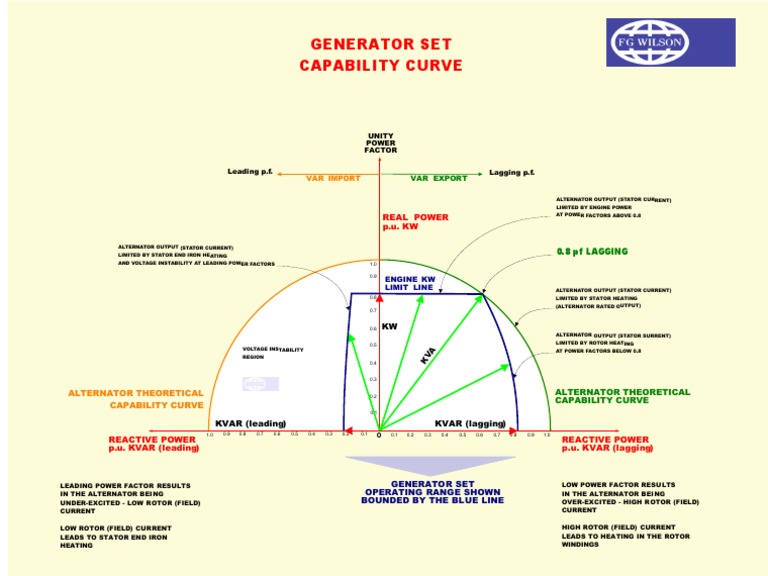 Generator Set Capability Curve Vectors Colour A | PDF | Electric ...