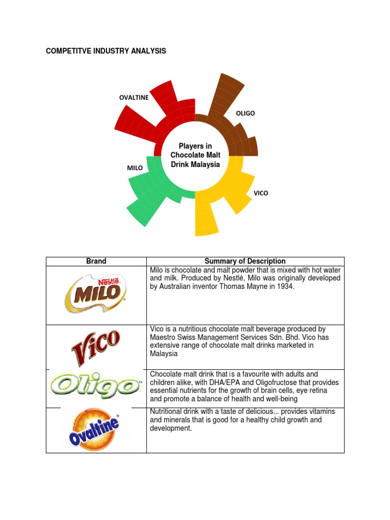 Competitive analysis of chocolate malt drinks in Malaysia | PDF ...