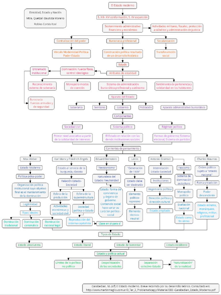 mapa conceptual de "El Estado moderno" M. Garabedian