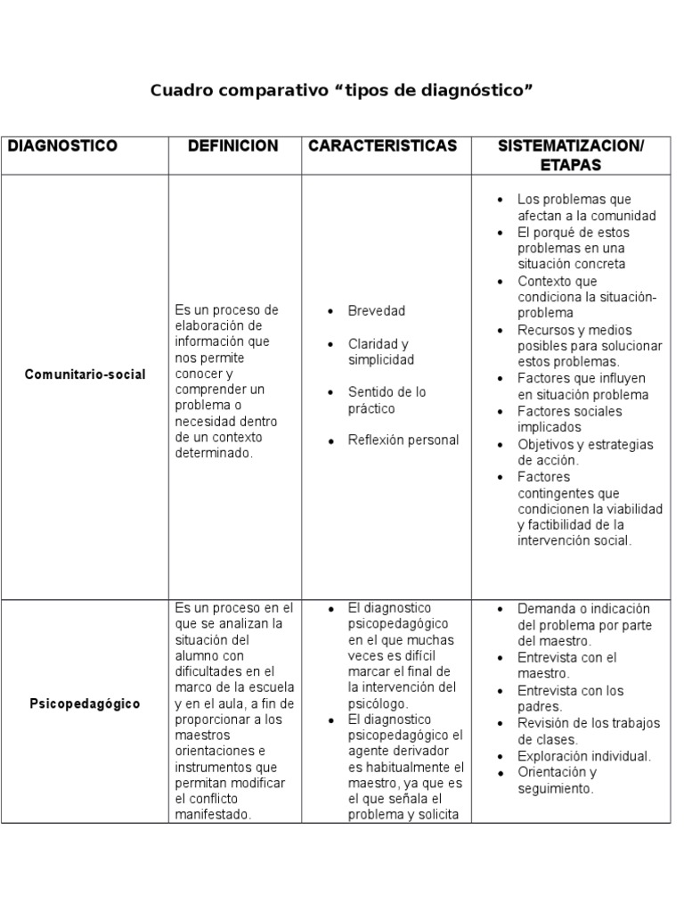 Cuadro Comparativo Tipos De Diagnosticos Pdf Diagnostico Medico