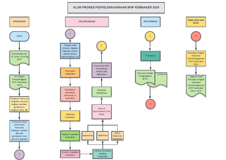 Alur Proses Penyelenggaraan SPIP Kemnaker 2019 PDF | PDF