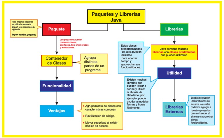 Paquetes y Librerias JAVA | PDF | Java (lenguaje de programación ...