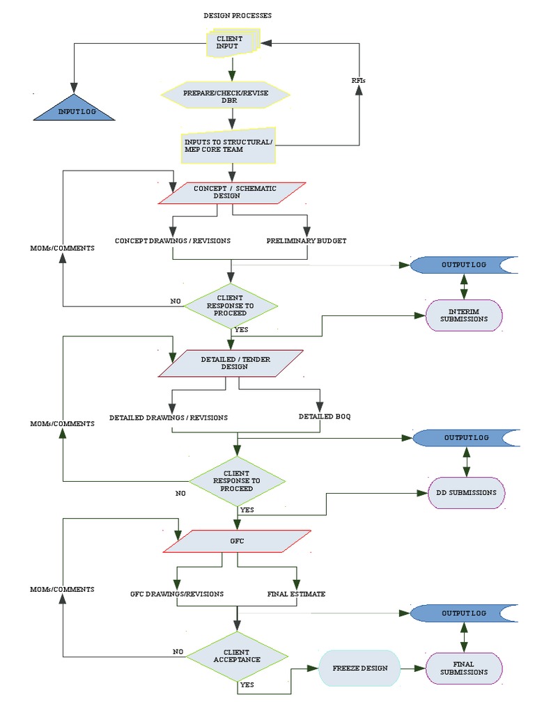 Design Flowchart | PDF | Business