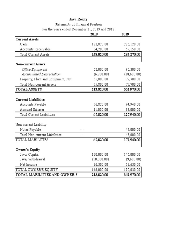 Finance Statements | PDF | Fixed Asset | Expense