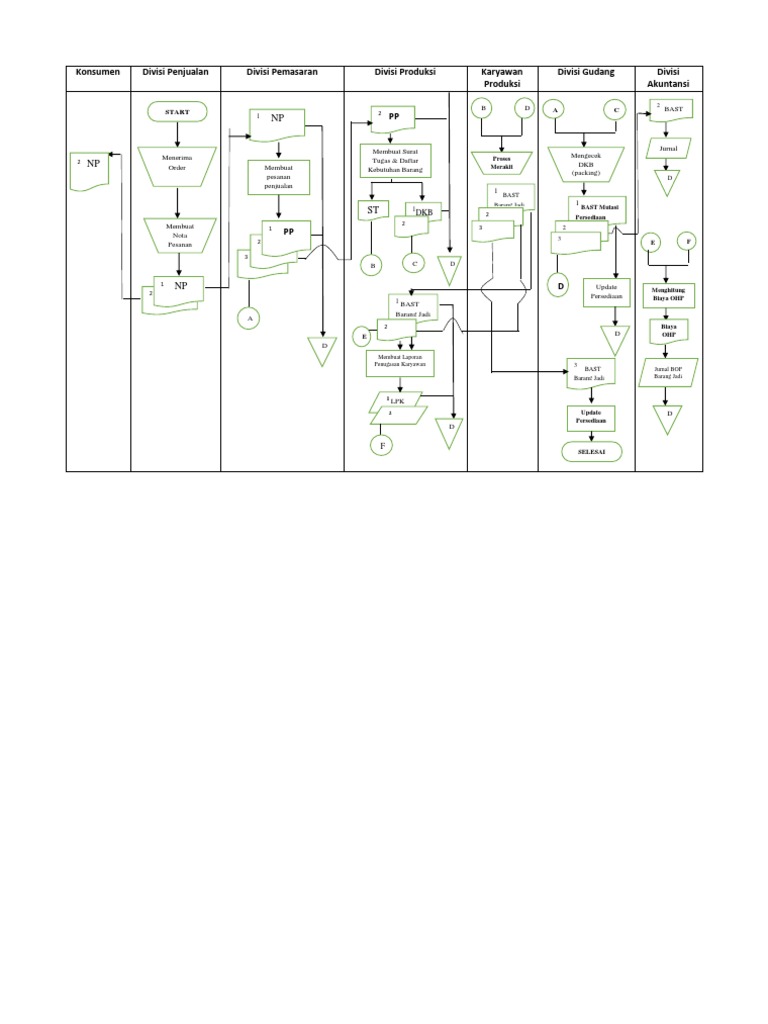 Flowchart Produksi | PDF