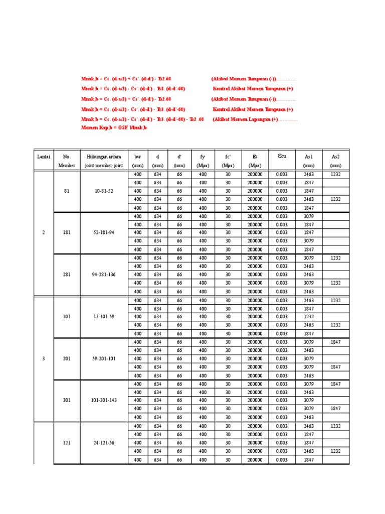 Tabel Momen Kapasitas Balok Induk As-B | PDF