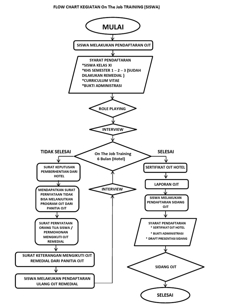 Flow Chart Ojt 1 | PDF