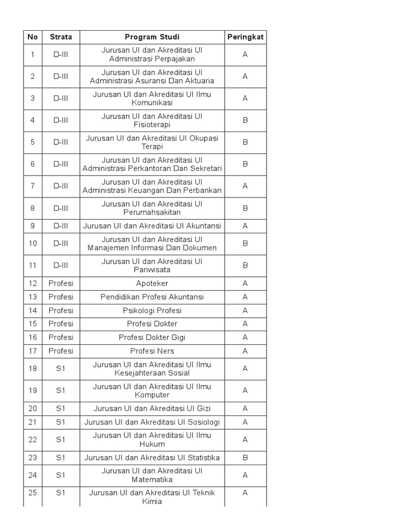 Jurusan Di UI Dan Akreditasinya | PDF