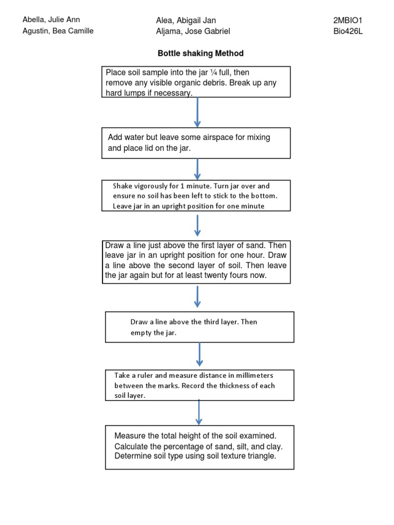 Bottle Shaking Method: Abella, Julie Ann Agustin, Bea Camille | PDF
