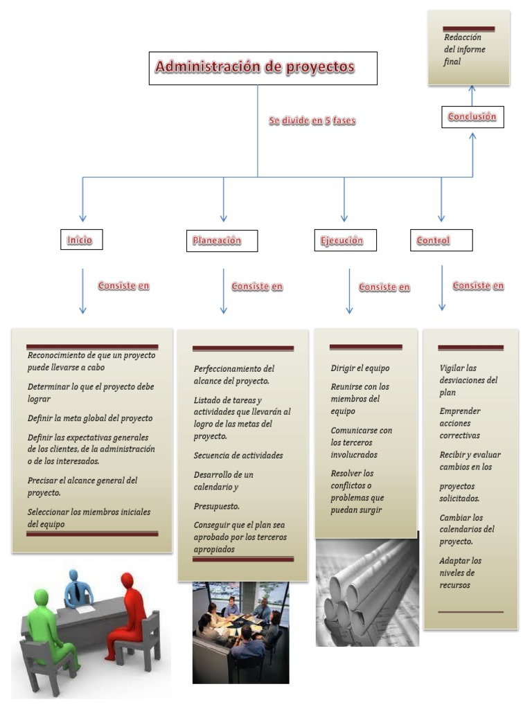 Fases de La Administracion de Proyectos Mapa Conceptual | Descargar gratis PDF | Business ...