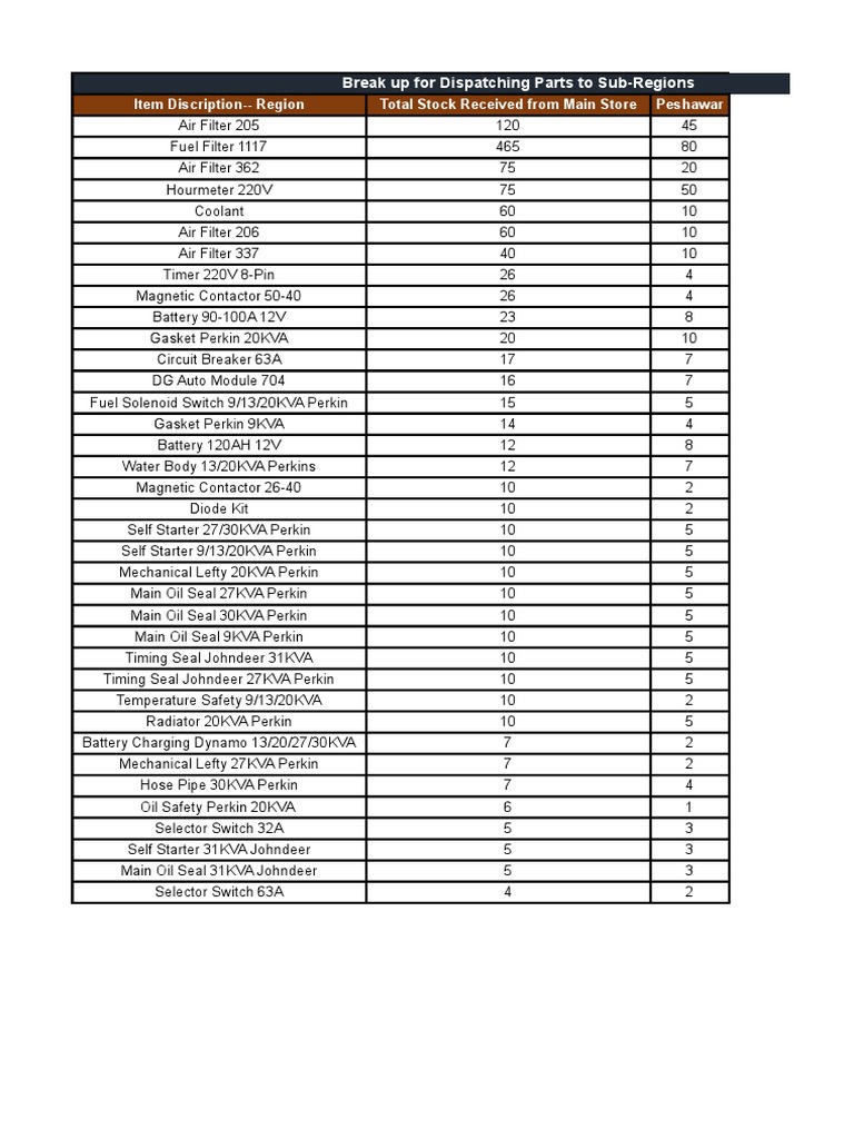 Item Discription - Region Total Stock Received From Main Store Peshawar | PDF | Power (Physics ...