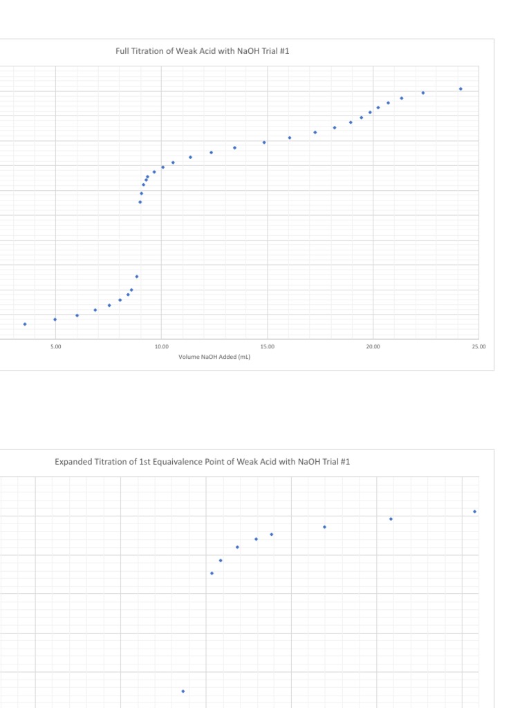 Titration Graphs | PDF | Titration | Chemistry