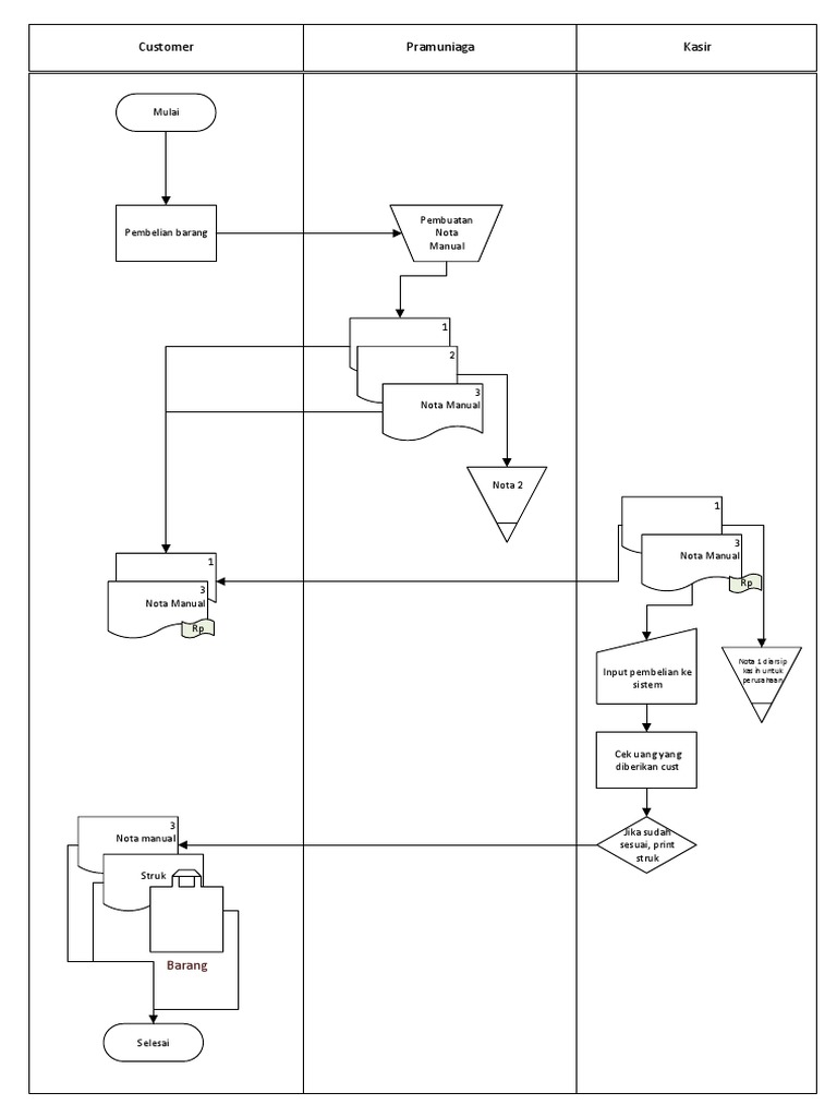 Flowchart | PDF