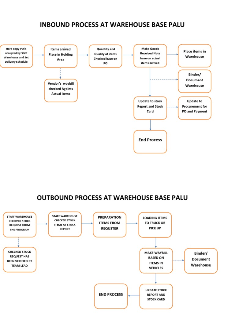 Inbound and Outbound Process at Warehouse Base Palu | PDF | Warehouse ...