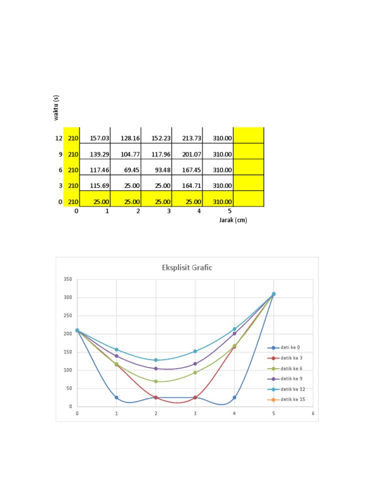 Eksplisit Grafik Waktu dan Jarak | PDF