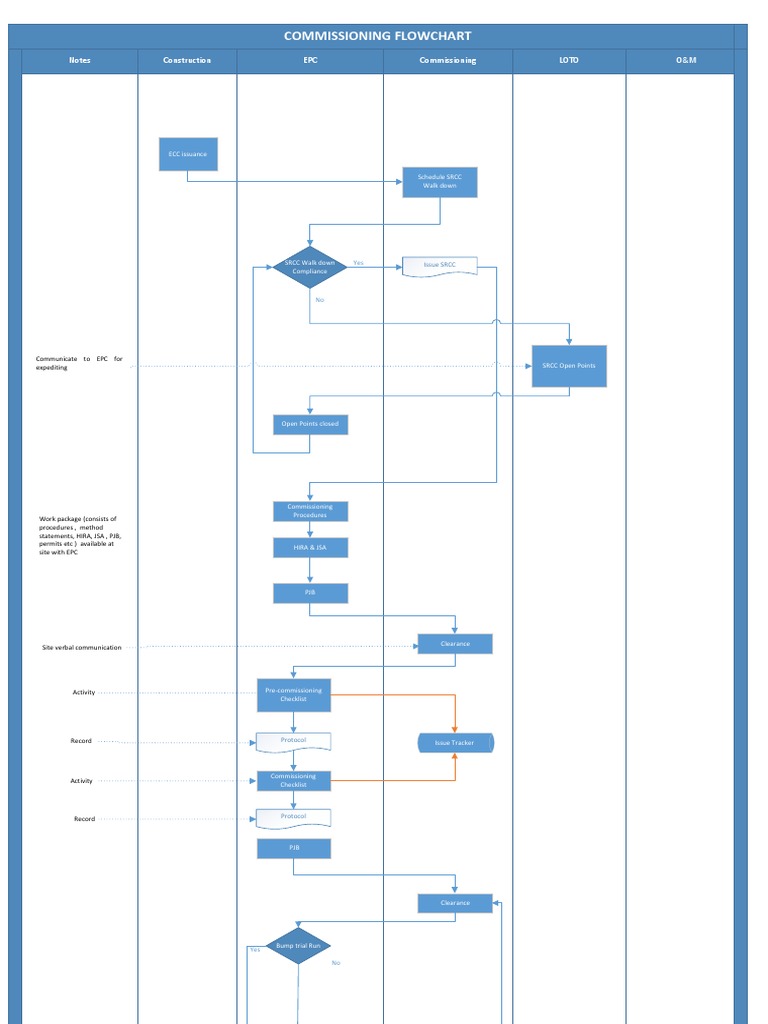 Commissioning Flowchart | PDF | Business