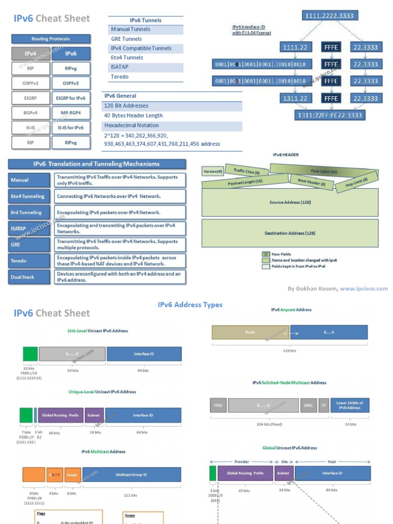 Cheat Sheet: Manual Tunnels Gre Tunnels Ipv4 Compatible Tunnels 6to4 ...