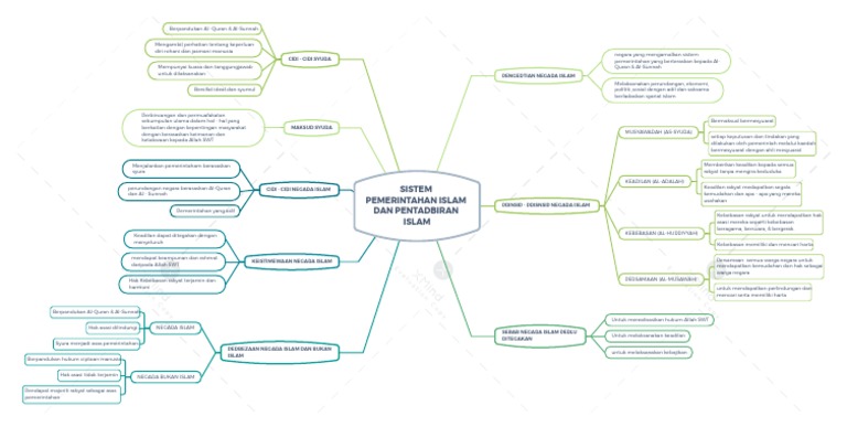Nota Agama Sem 3 | PDF