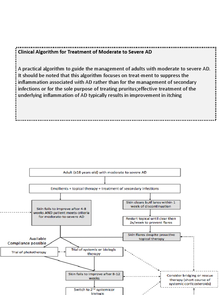 Clinical Algorithm For Treatment of Moderate To Severe AD | PDF