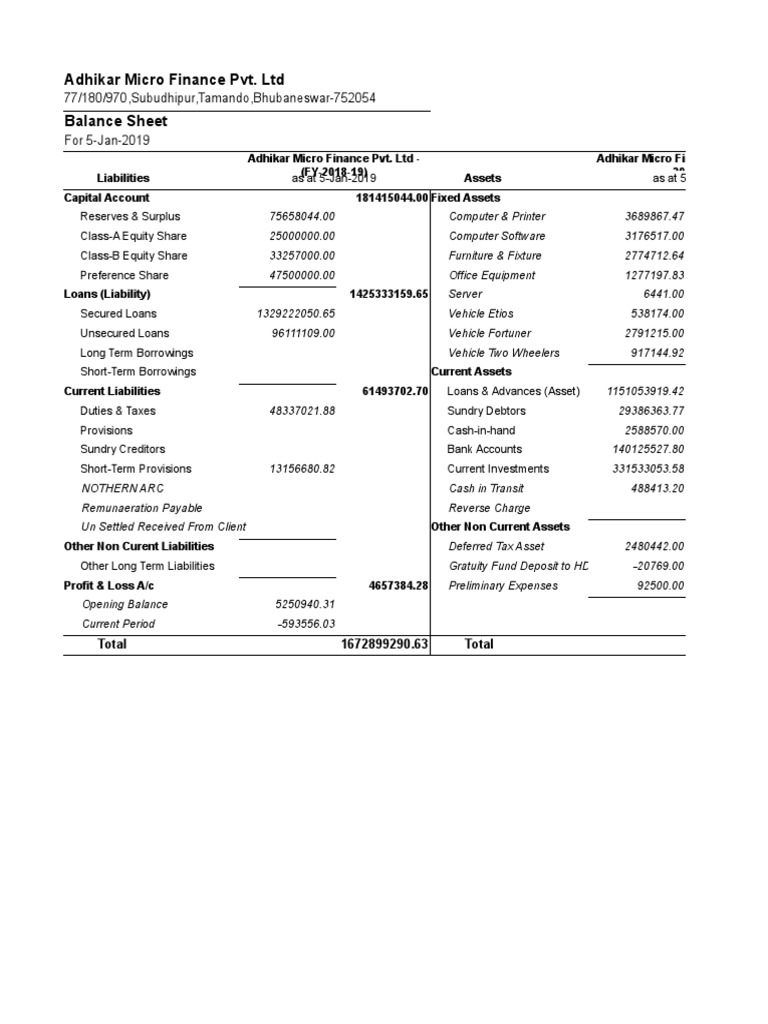 Adhikar Micro Finance Pvt. LTD Balance Sheet: 77/180/970, Subudhipur ...