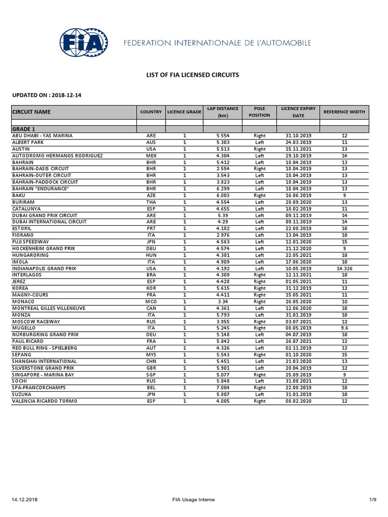 List of Fia Licensed Circuits: UPDATED ON: 2018-12-14 Circuit Name ...