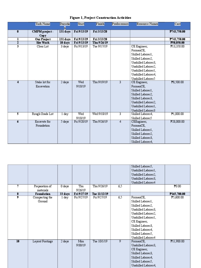 Project Construction Activities: A Detailed Gantt Chart for Foundation ...
