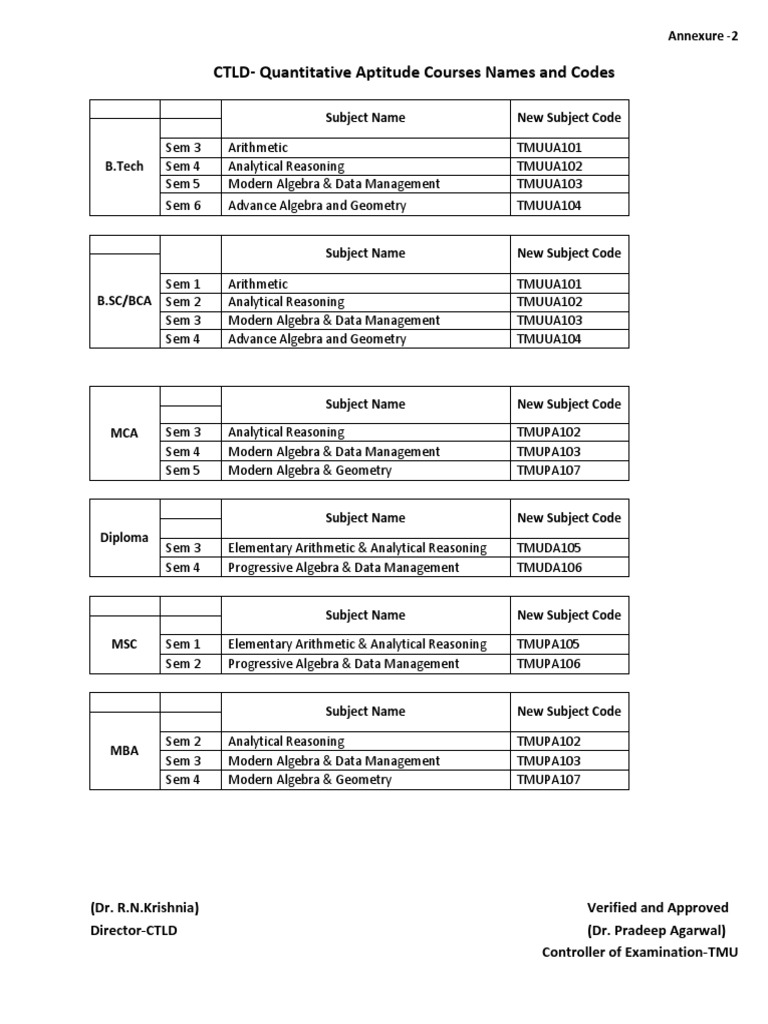 CTLD-Quantitative Aptitude Courses Names and Codes: Annexure - 2 | PDF