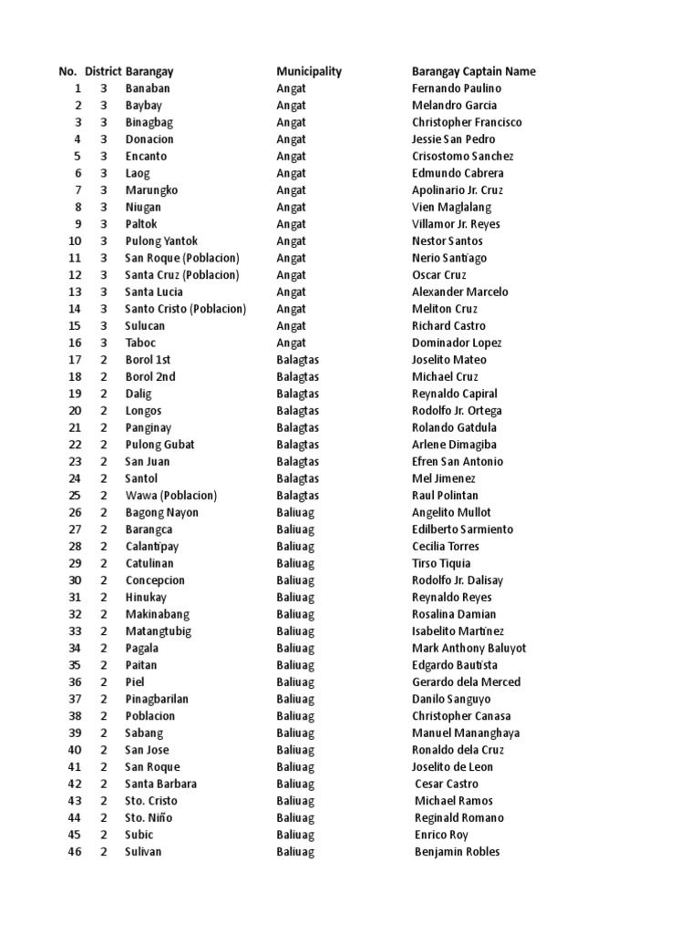Barangay List in Bulacan Municipalities | PDF | Sports