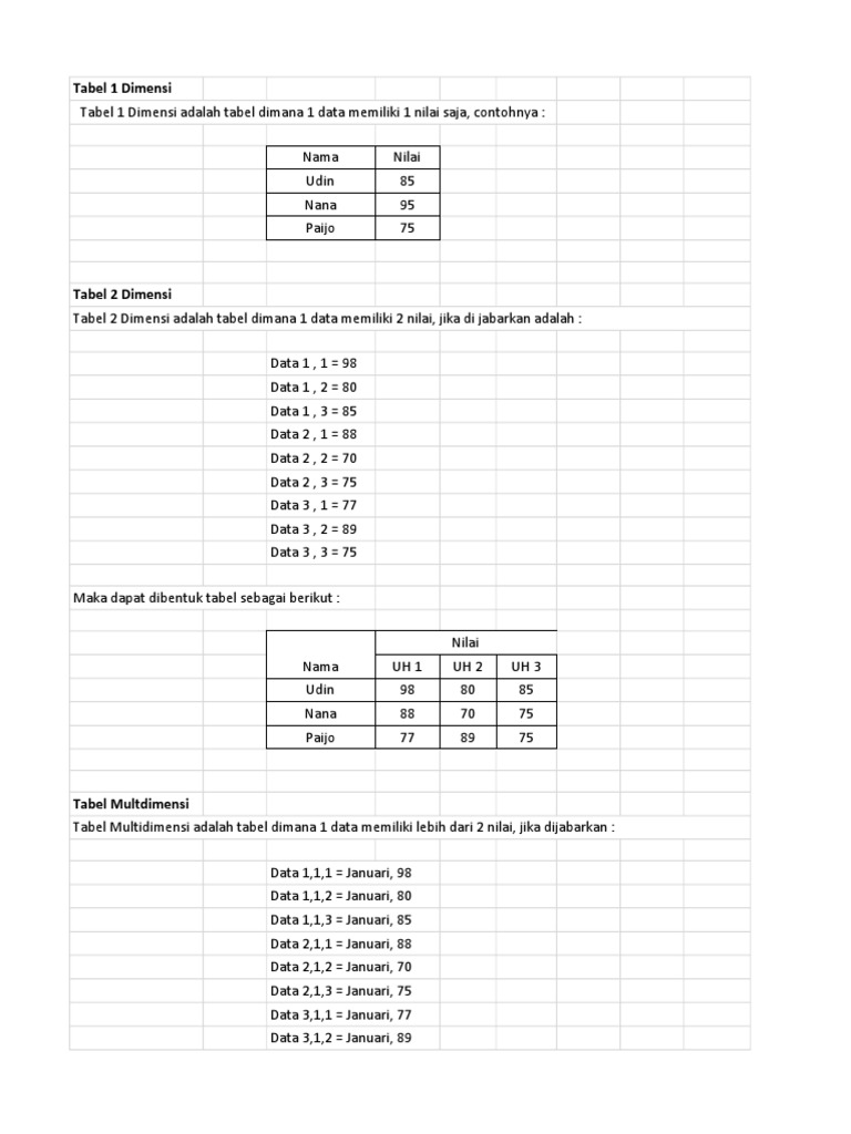 Pengertian Dan Contoh Tabel 1,2, Dan Multidimensi Serta Soal Latihan ...