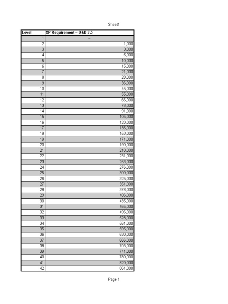 XP Progressions - D&D 3.5 - Levels 1 To 100 | PDF