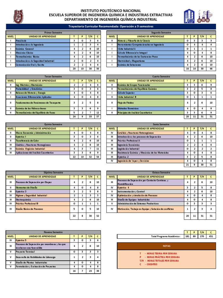 Plan IQI ESIQIE | PDF | Termodinámica | Química